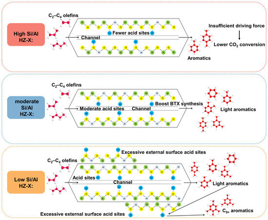 Modified Fischer–Tropsch Pathway for CO2 Hydrogenation to Aromatics ...