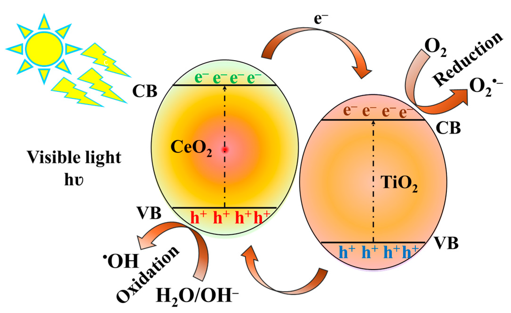 Green Synthesis of TiO2-CeO2 Nanocomposites Using Plant Extracts for ...