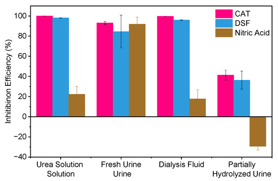 Inhibition of Urea Hydrolysis in Human Urine for Resource and Energy ...
