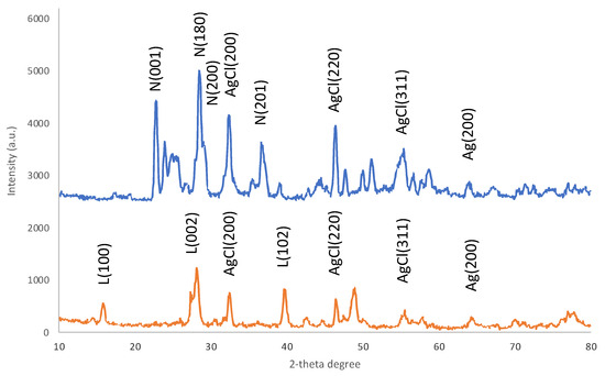 Ag/AgCl-Decorated Layered Lanthanum/Niobium Oxide Microparticles as ...