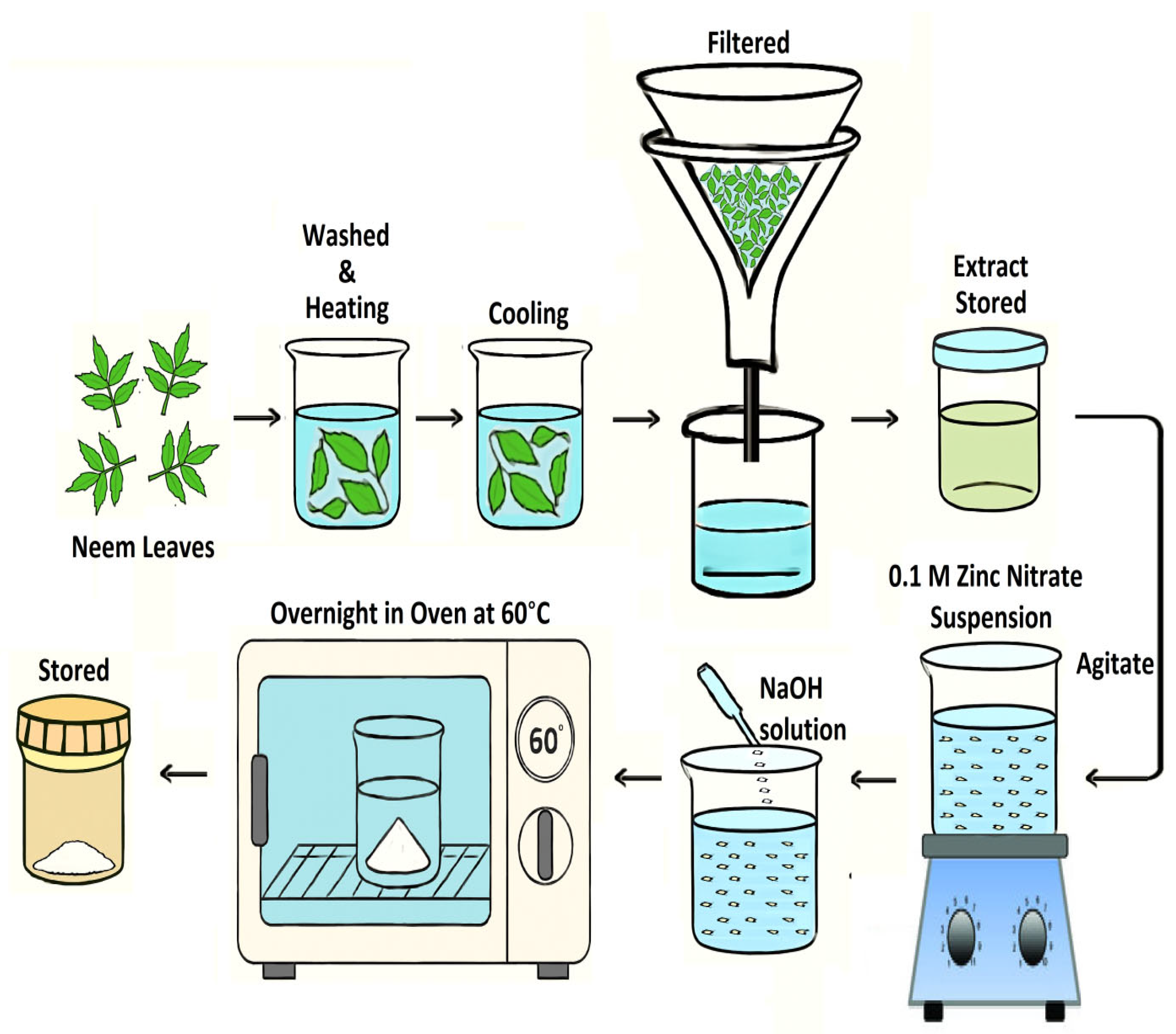 Biosynthesis of Zinc Oxide Nanostructures Using Leaf Extract of Azadirachta indica ...