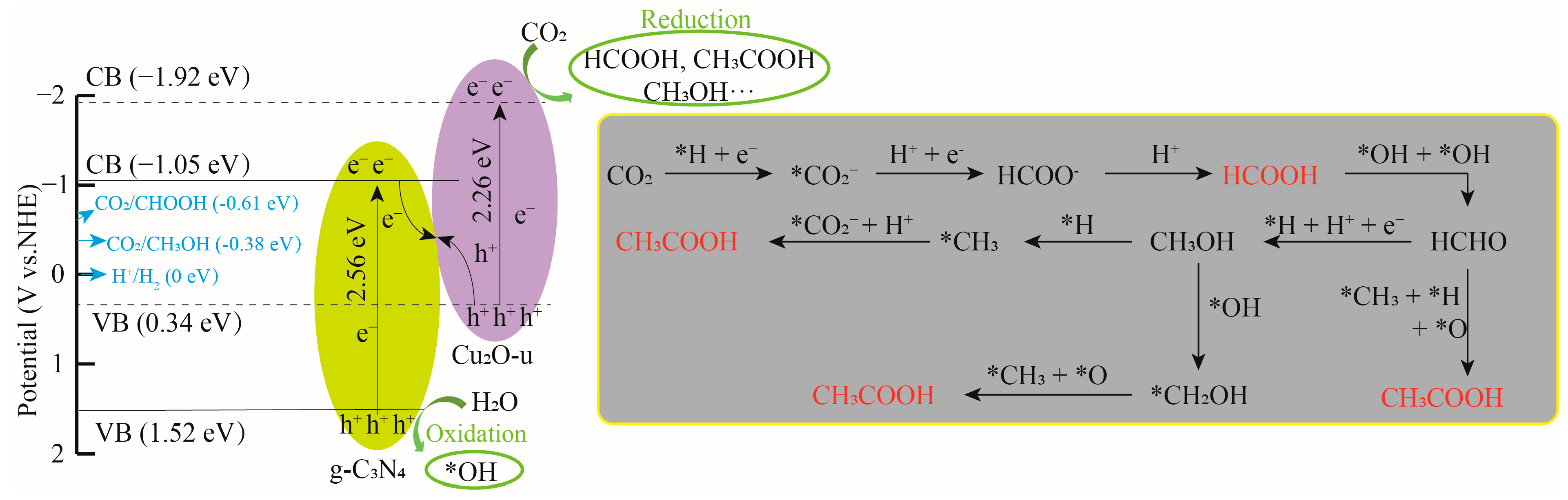 The Fabrication of Cu2O-u/g-C3N4 Heterojunction and Its Application in CO2 Photoreduction