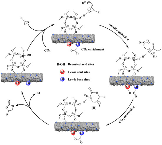 Integrated Technology of CO2 Adsorption and Catalysis