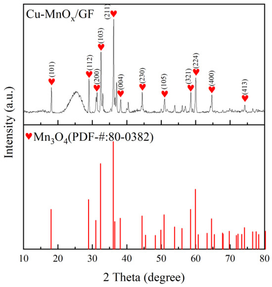 Electrocatalytic Oxidation for Efficient Toluene Removal with a Catalytic Cu-MnOx/GF Electrode ...