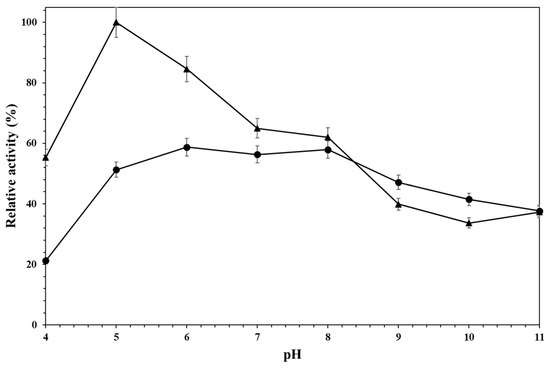 Alcalase Specificity by Different Substrate Proteins Under Different ...