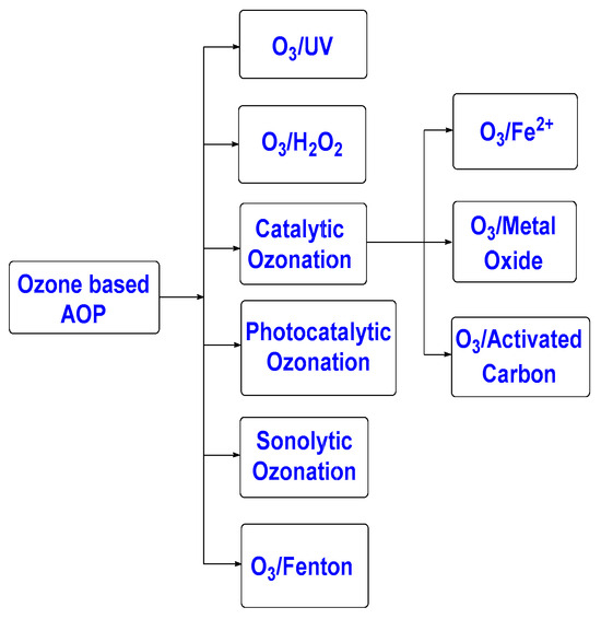 Recent Progress in Catalytically Driven Advanced Oxidation Processes ...