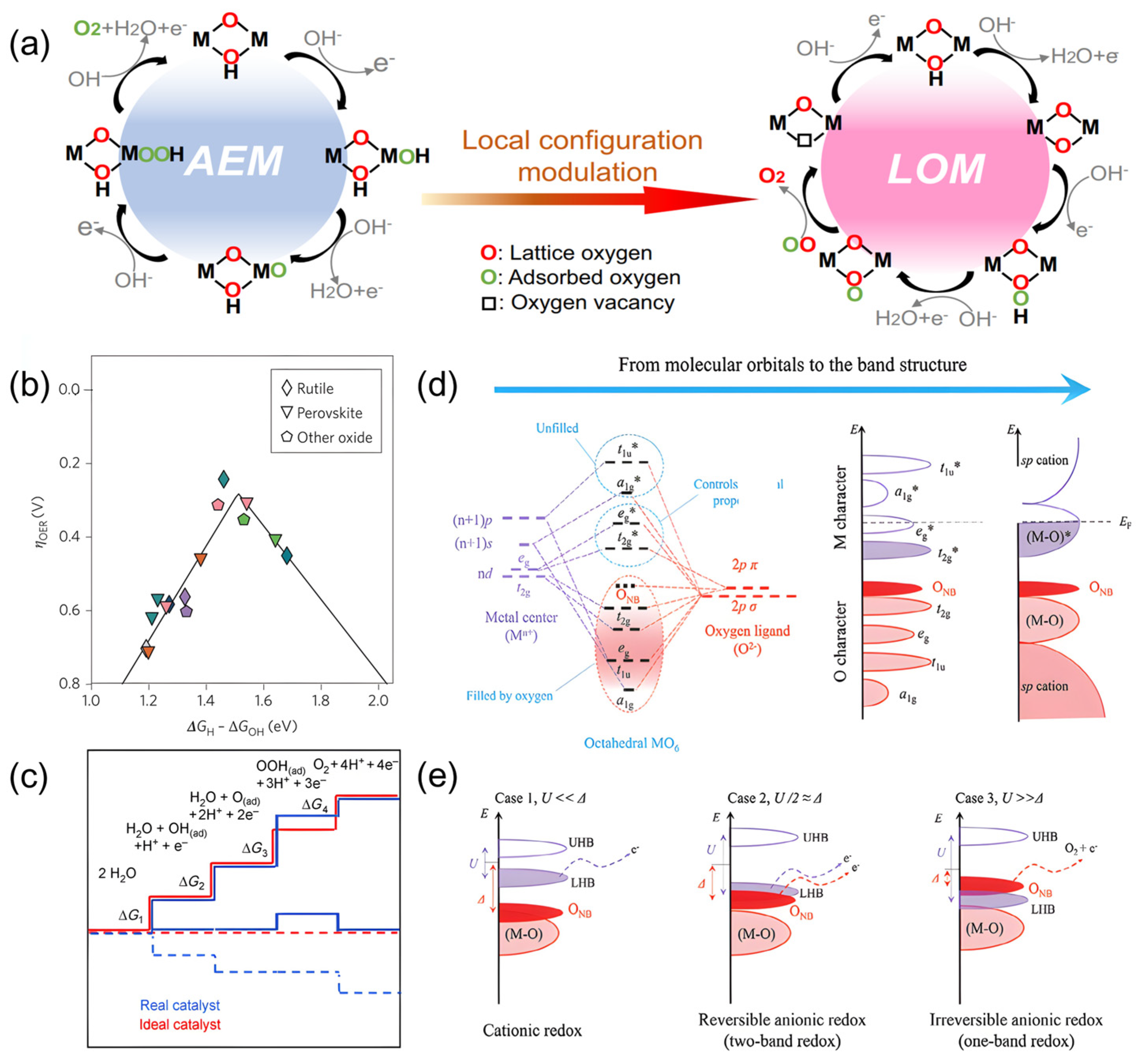 Research Progress on Regulating the Alkaline OER Performance of ...