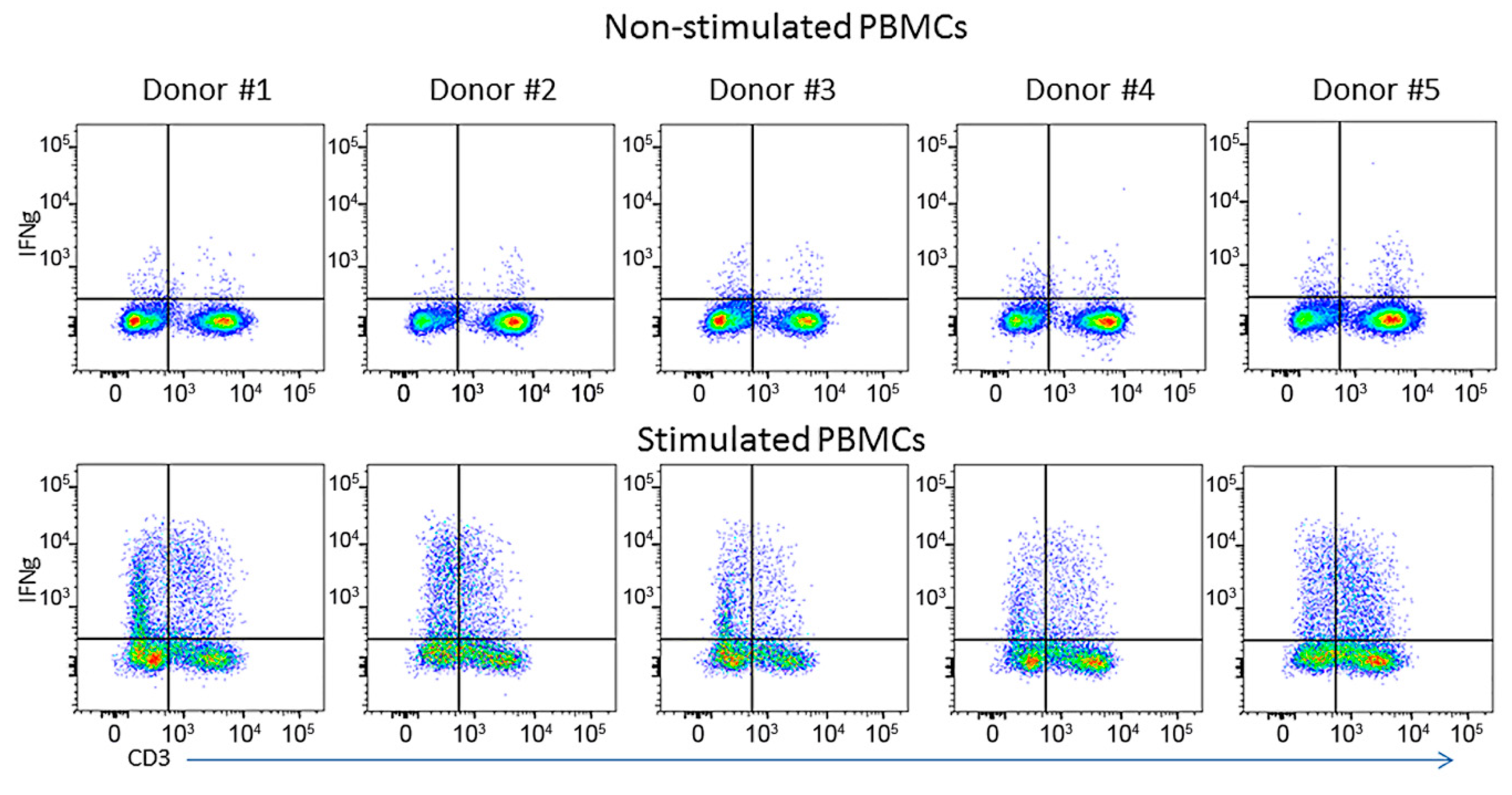 Comparative Multi-Donor Study of IFNγ Secretion and Expression by Human ...