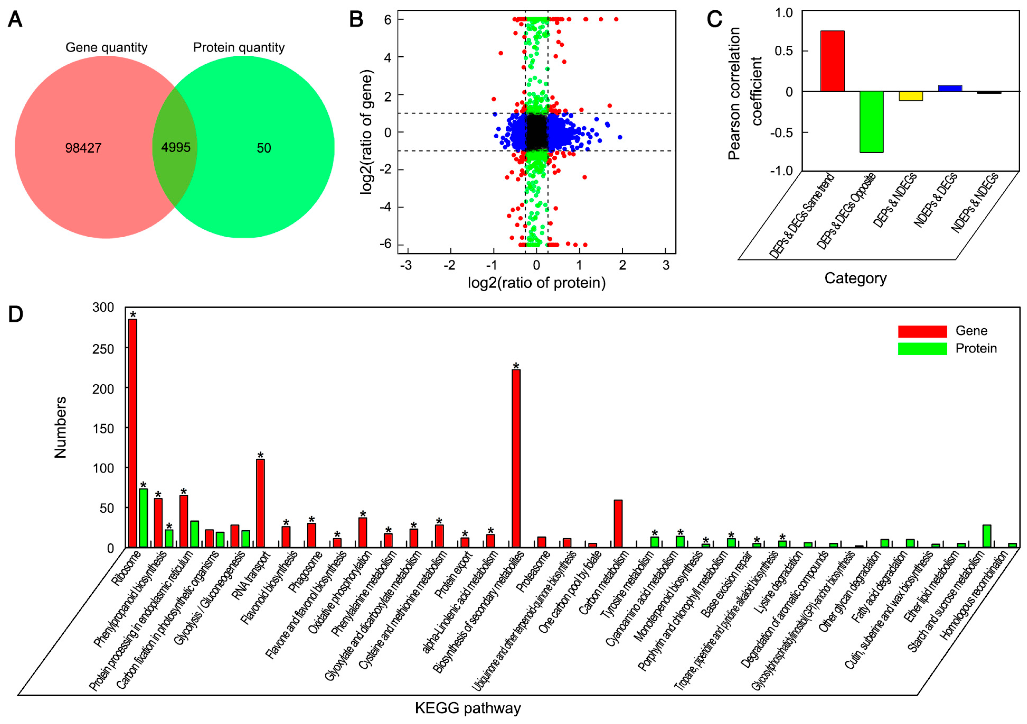Cells Free Full Text Integration Of Transcriptome Proteome And