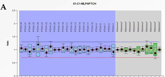 Nevoid Basal Cell Carcinoma Syndrome: PTCH1 Mutation Profile and ...
