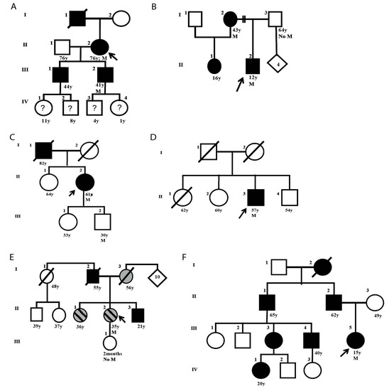Nevoid Basal Cell Carcinoma Syndrome: PTCH1 Mutation Profile and ...