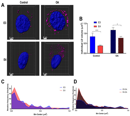 Apolipoprotein E4 Alters Astrocyte Fatty Acid Metabolism and Lipid ...