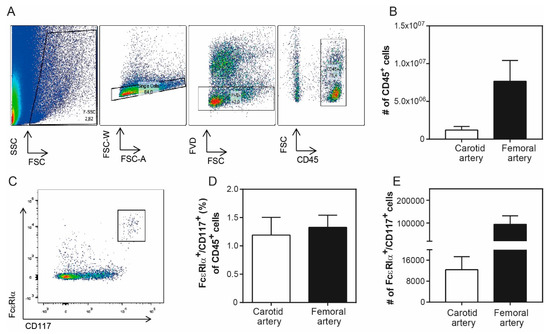 Flow Cytometry-Based Characterization of Mast Cells in Human ...