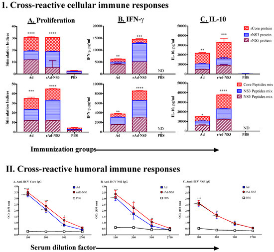Heterologous Immunity between Adenoviruses and Hepatitis C Virus (HCV ...