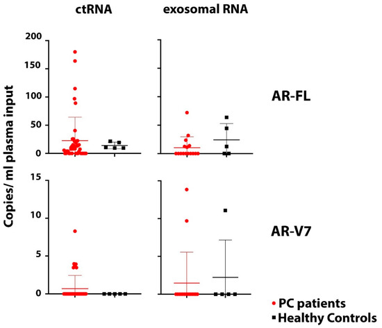 Detection of AR-V7 in Liquid Biopsies of Castrate Resistant Prostate ...