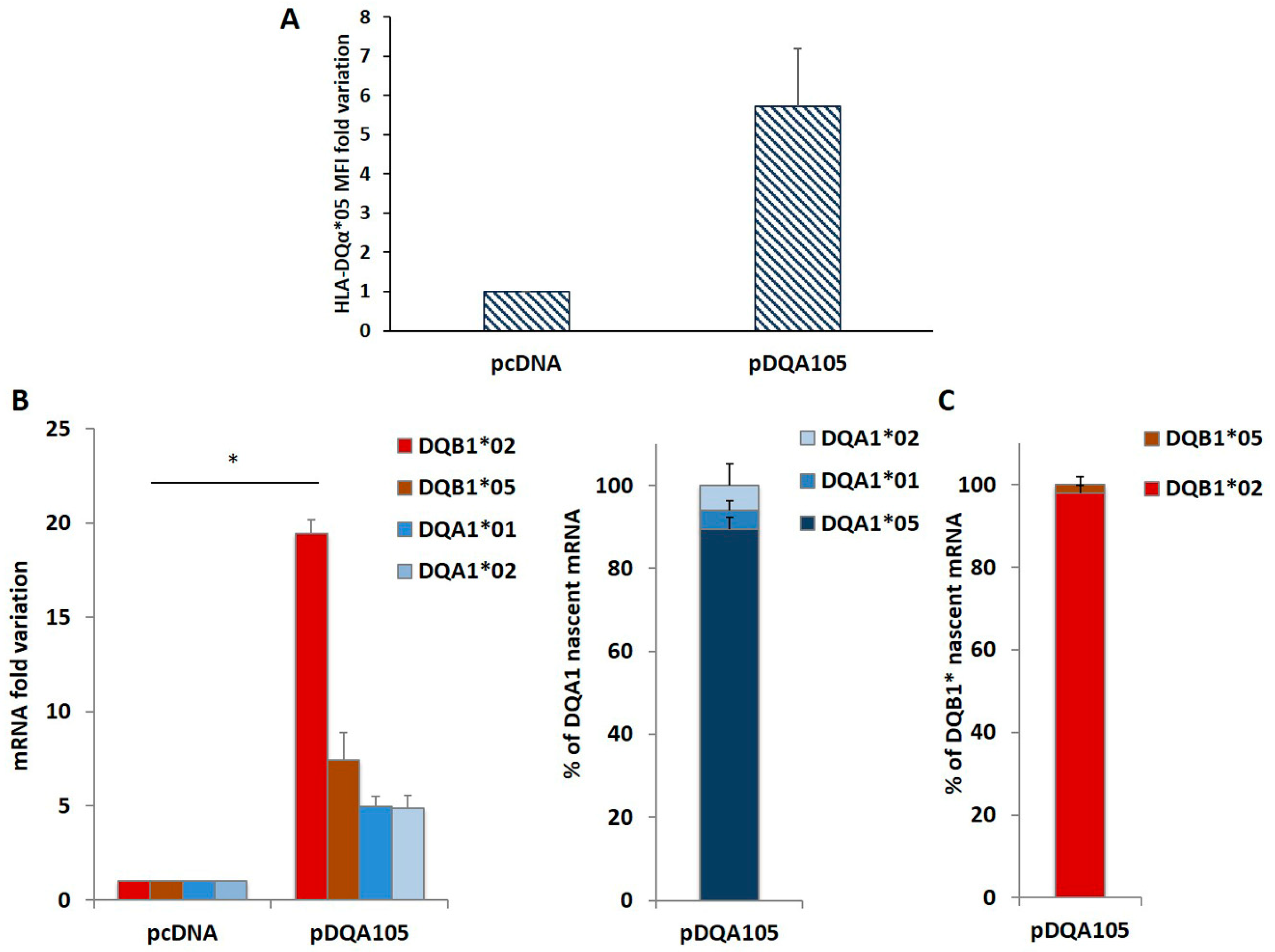 HLA-DQA1 and HLA-DQB1 Alleles, Conferring Susceptibility to Celiac ...