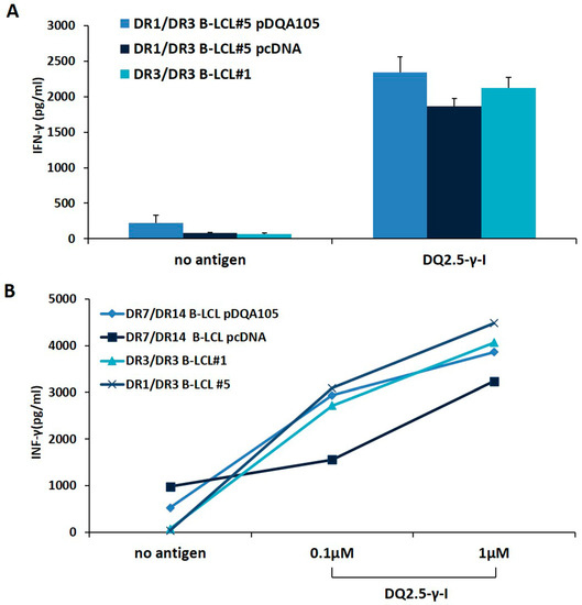 HLA-DQA1 and HLA-DQB1 Alleles, Conferring Susceptibility to Celiac ...