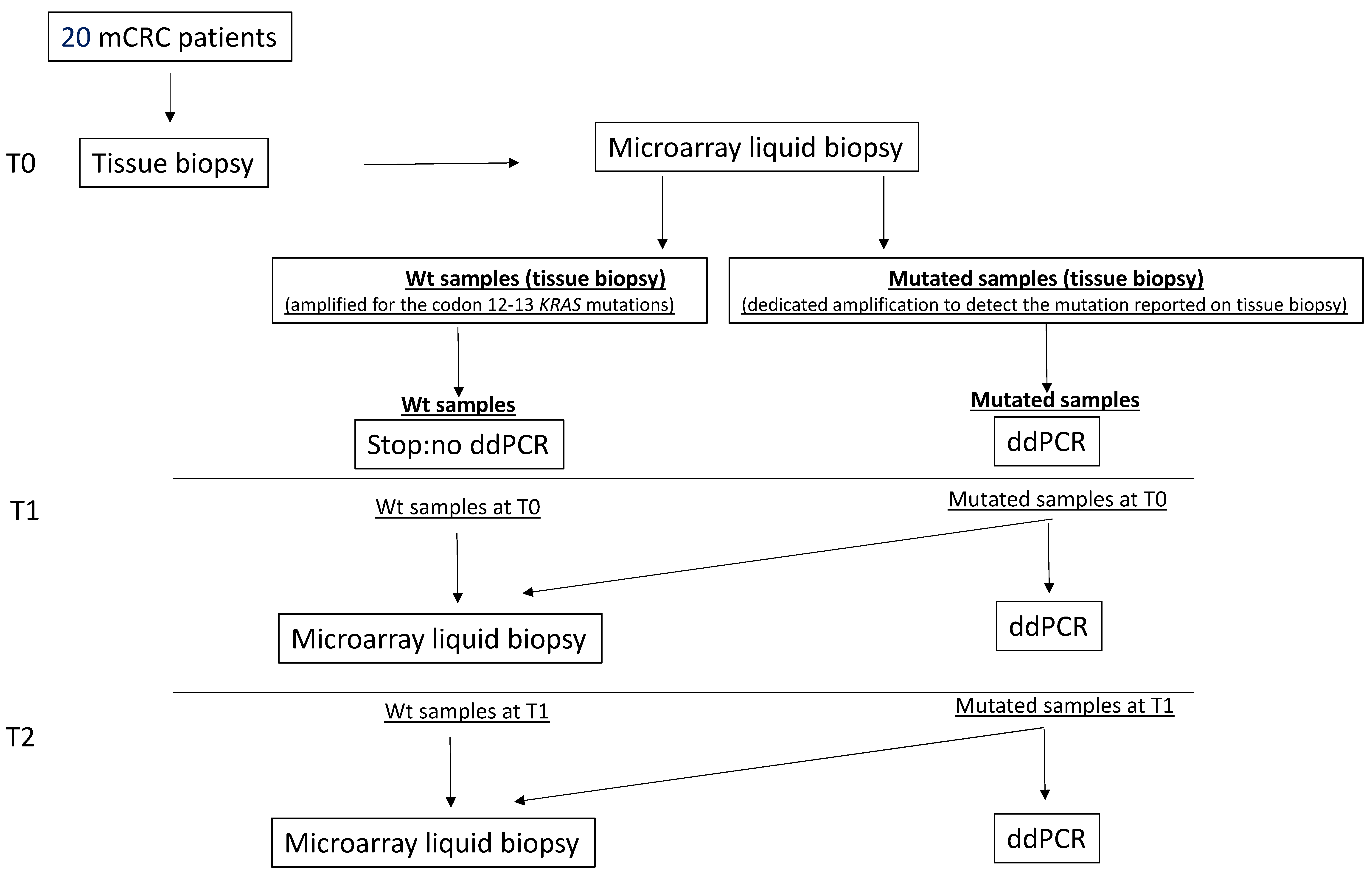 Cells | Free Full-Text | Microarray Approach Combined with ddPCR: An ...