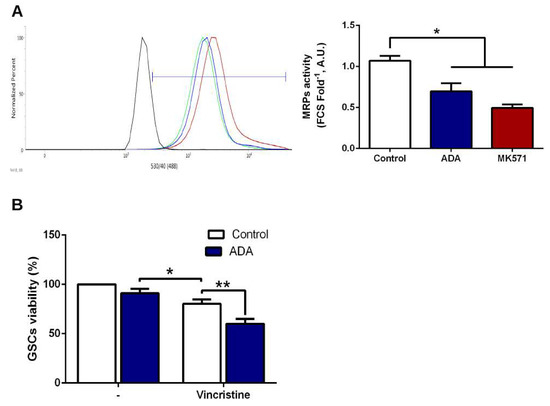 Adenosine Depletion as A New Strategy to Decrease Glioblastoma Stem-Like Cells Aggressiveness