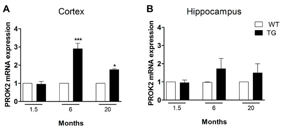 Involvement of the Chemokine Prokineticin-2 (PROK2) in Alzheimer’s ...