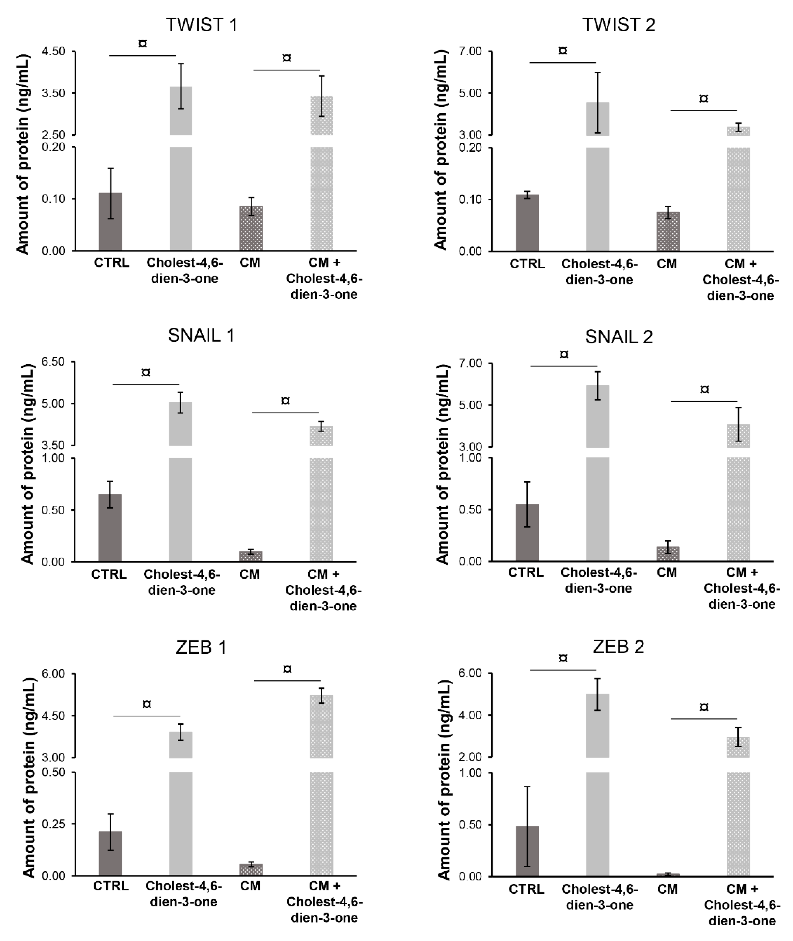 Cholest-4,6-Dien-3-One Promote Epithelial-To-Mesenchymal Transition ...