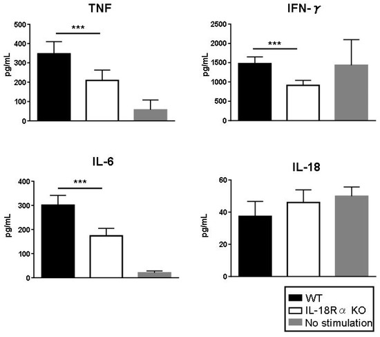 Cells | Free Full-Text | Inhibition of the IL-18 Receptor Signaling ...