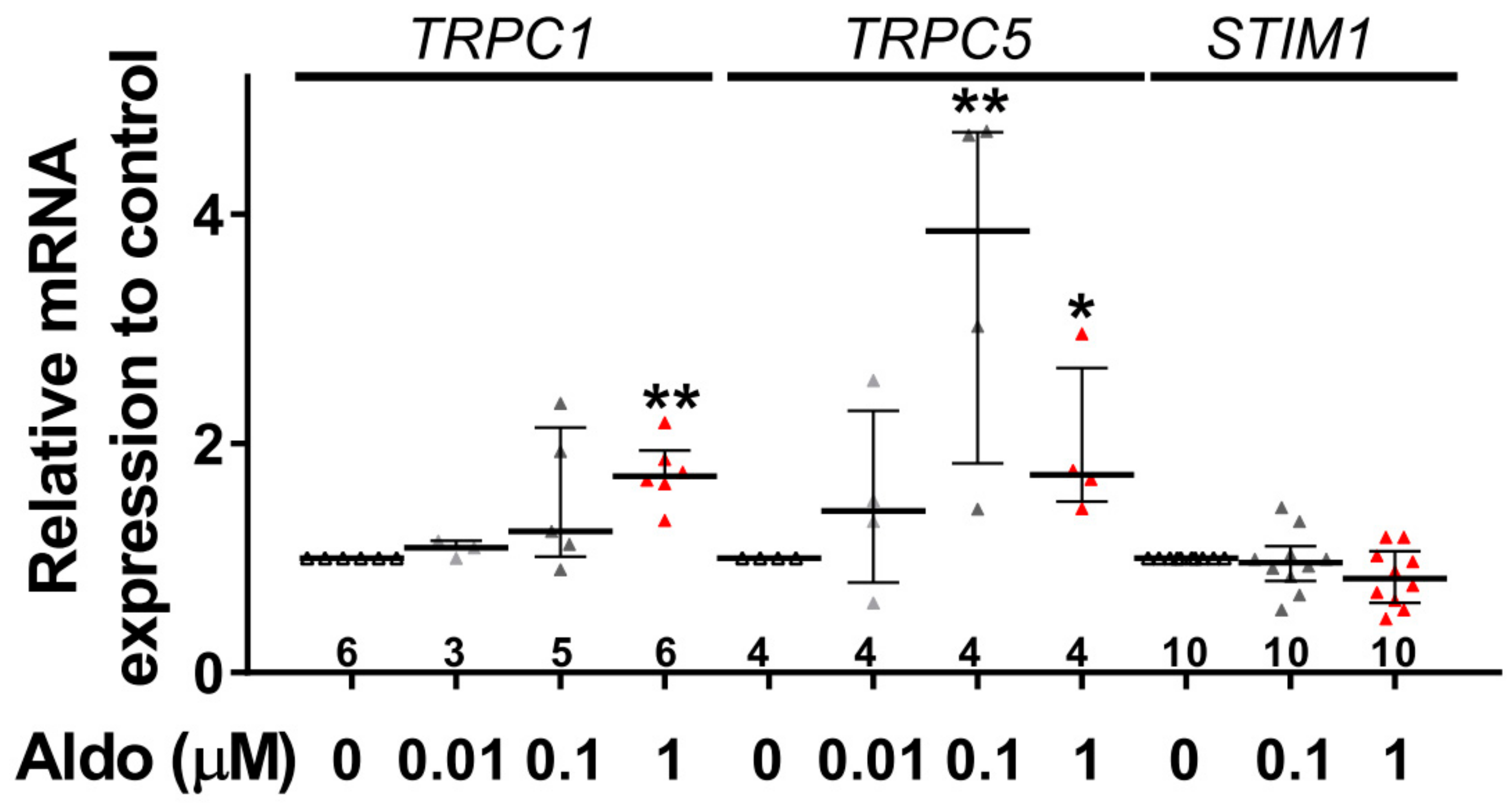 Specific Upregulation of TRPC1 and TRPC5 Channels by Mineralocorticoid ...
