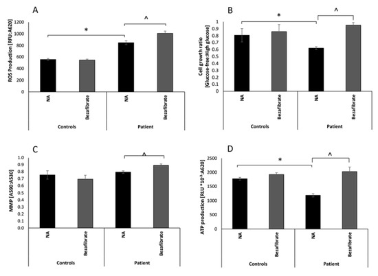 Bezafibrate Improves Mitochondrial Fission and Function in DNM1L ...