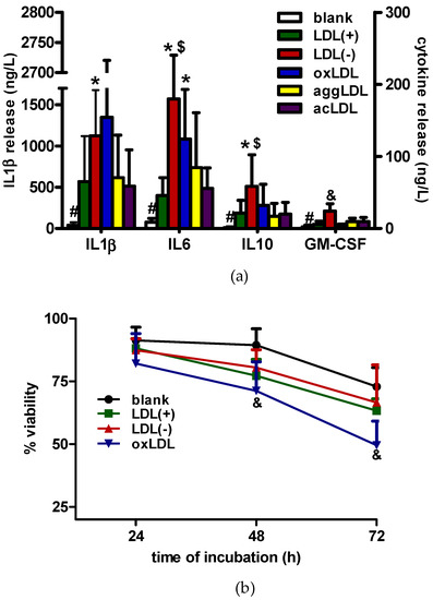 Electronegative LDL Promotes Inflammation and Triglyceride Accumulation ...