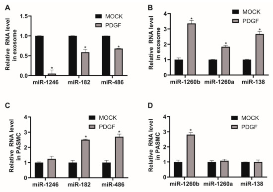 Vascular Smooth Muscle Cell-Derived Exosomal MicroRNAs Regulate ...