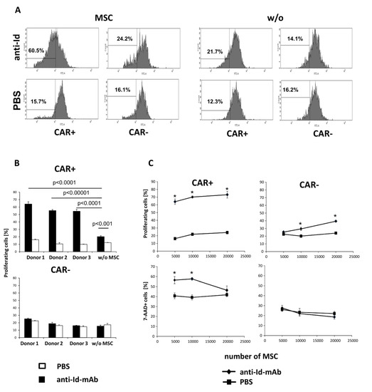 IL7-IL12 Engineered Mesenchymal Stem Cells (MSCs) Improve A CAR T Cell ...