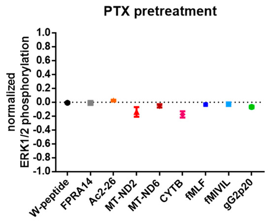 Exploring Biased Agonism at FPR1 as a Means to Encode Danger Sensing
