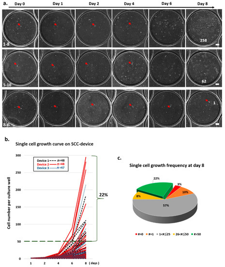 A Microfluidic Single-Cell Cloning (SCC) Device for the Generation of ...