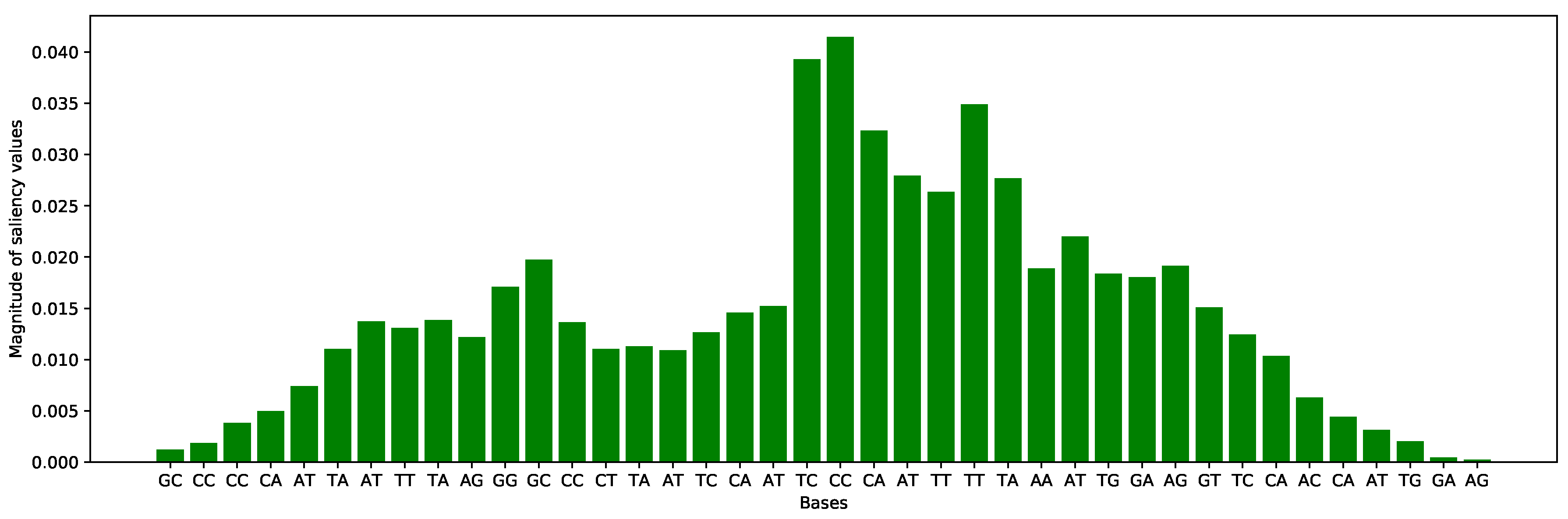 Dnc4mc Deep Identification And Analysis Of Dna N4 Methylcytosine Sites Based On Different