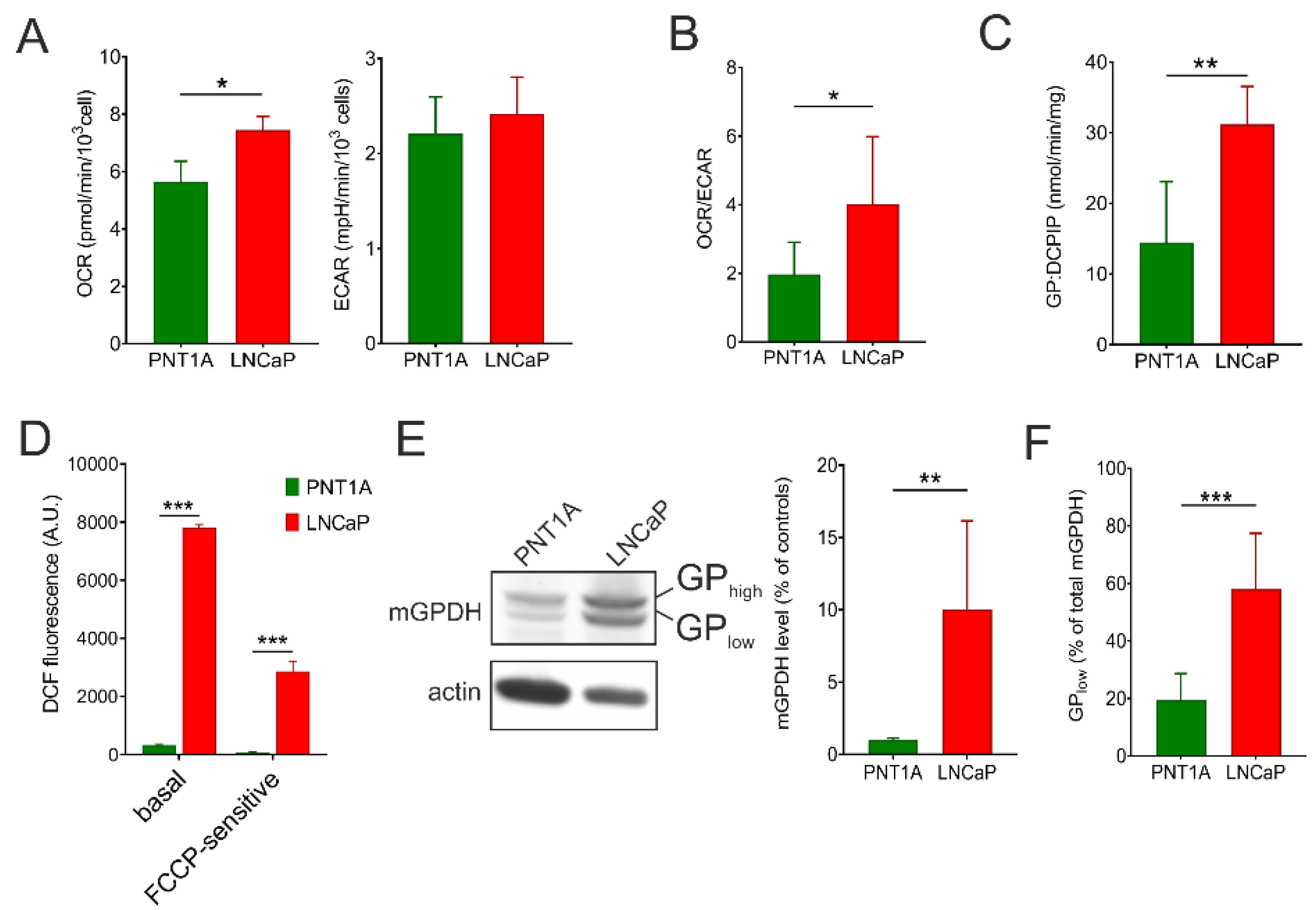 Role of Mitochondrial Glycerol-3-Phosphate Dehydrogenase in Metabolic ...