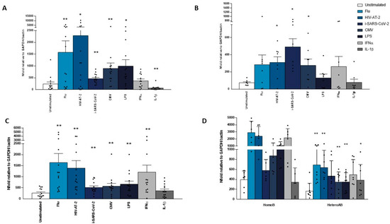 A New ERAP2/Iso3 Isoform Expression Is Triggered by Different Microbial ...