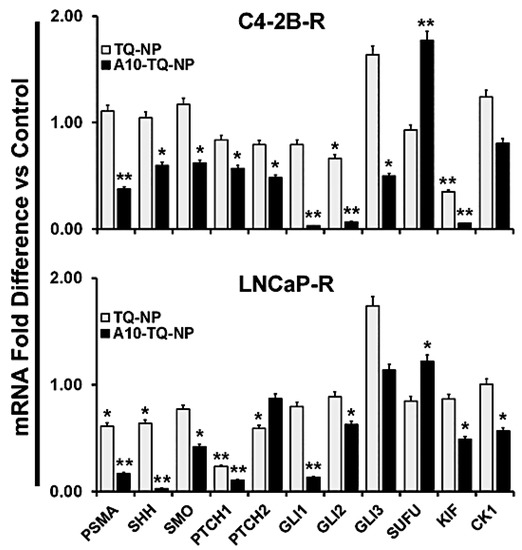 Selective Targeting of the Hedgehog Signaling Pathway by PBM ...