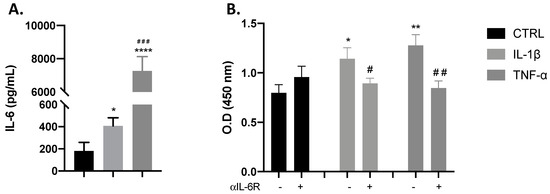 Cells Free Full Text Il 1β And Tnf α Modulation Of Proliferated And