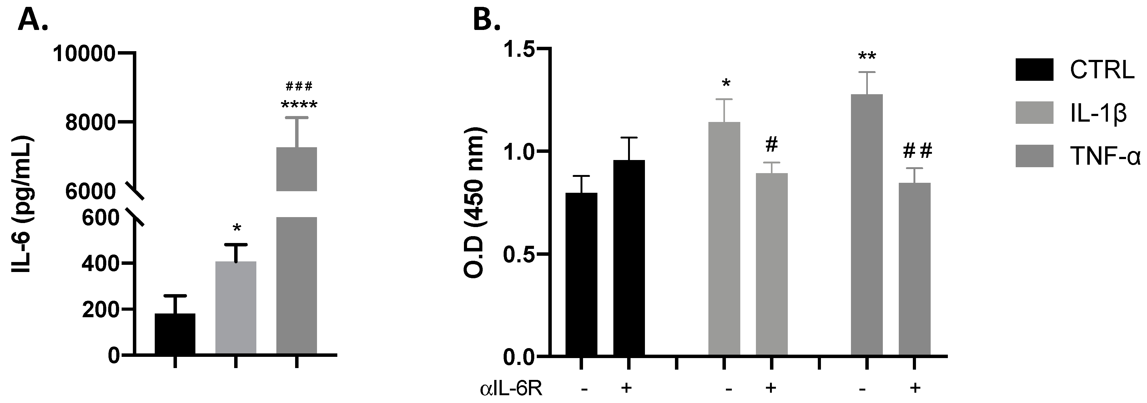 Cells Free Full Text Il 1β And Tnf α Modulation Of Proliferated And