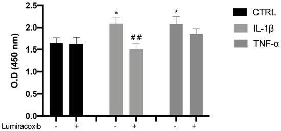 Cells Free Full Text Il 1β And Tnf α Modulation Of Proliferated And