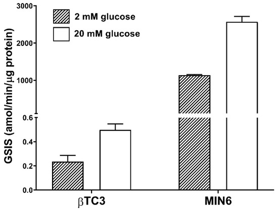Formation of βTC3 and MIN6 Pseudoislets Changes the Expression Pattern ...