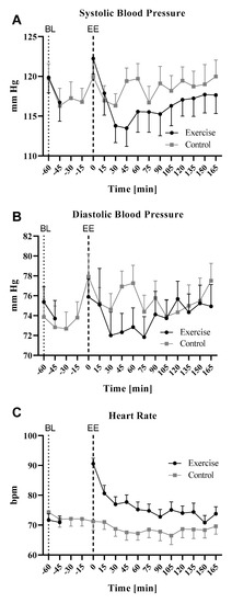 Exercise-Induced Changes in Bioactive Lipids Might Serve as Potential ...