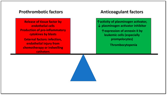 Hyperleukocytosis and Leukostasis in Acute Myeloid Leukemia: Can a ...