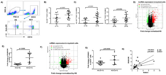 HCV-Associated Exosomes Upregulate RUNXOR and RUNX1 Expressions to Promote MDSC Expansion and ...