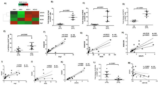 HCV-Associated Exosomes Upregulate RUNXOR and RUNX1 Expressions to Promote MDSC Expansion and ...