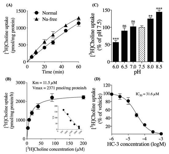 Functional Expression of Choline Transporters in Human Neural Stem ...