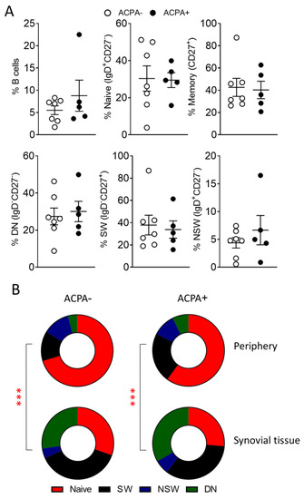 ACPA Status Correlates with Differential Immune Profile in Patients ...