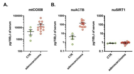 Quantification of Circulating Cell Free Mitochondrial DNA in ...