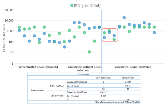 Differences in the Concentration of Anti-SARS-CoV-2 IgG Antibodies Post-COVID-19 Recovery or ...