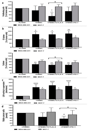 Differential Response of MDA-MB-231 and MCF-7 Breast Cancer Cells to In ...